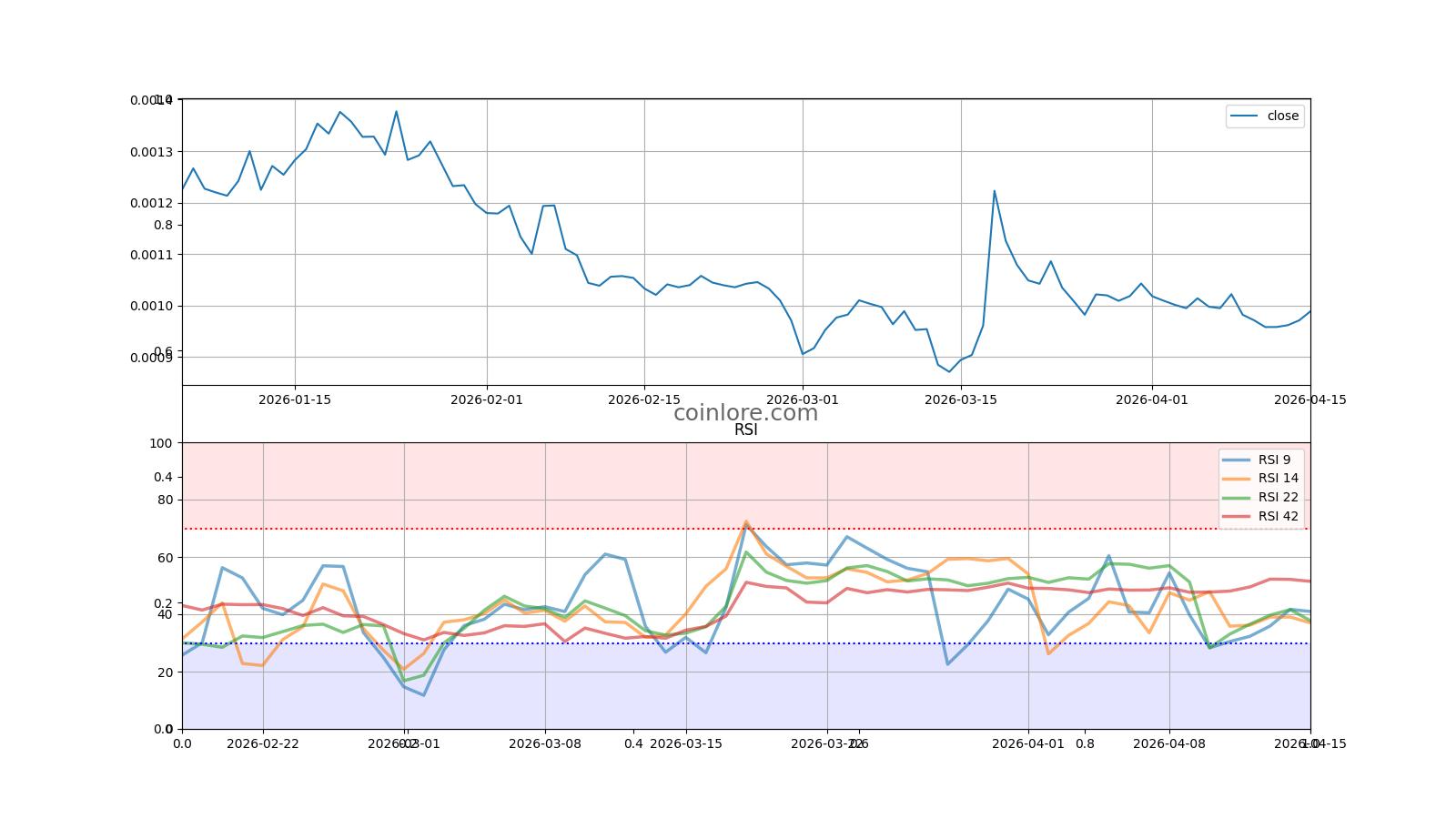 Electroneum RSI indicator