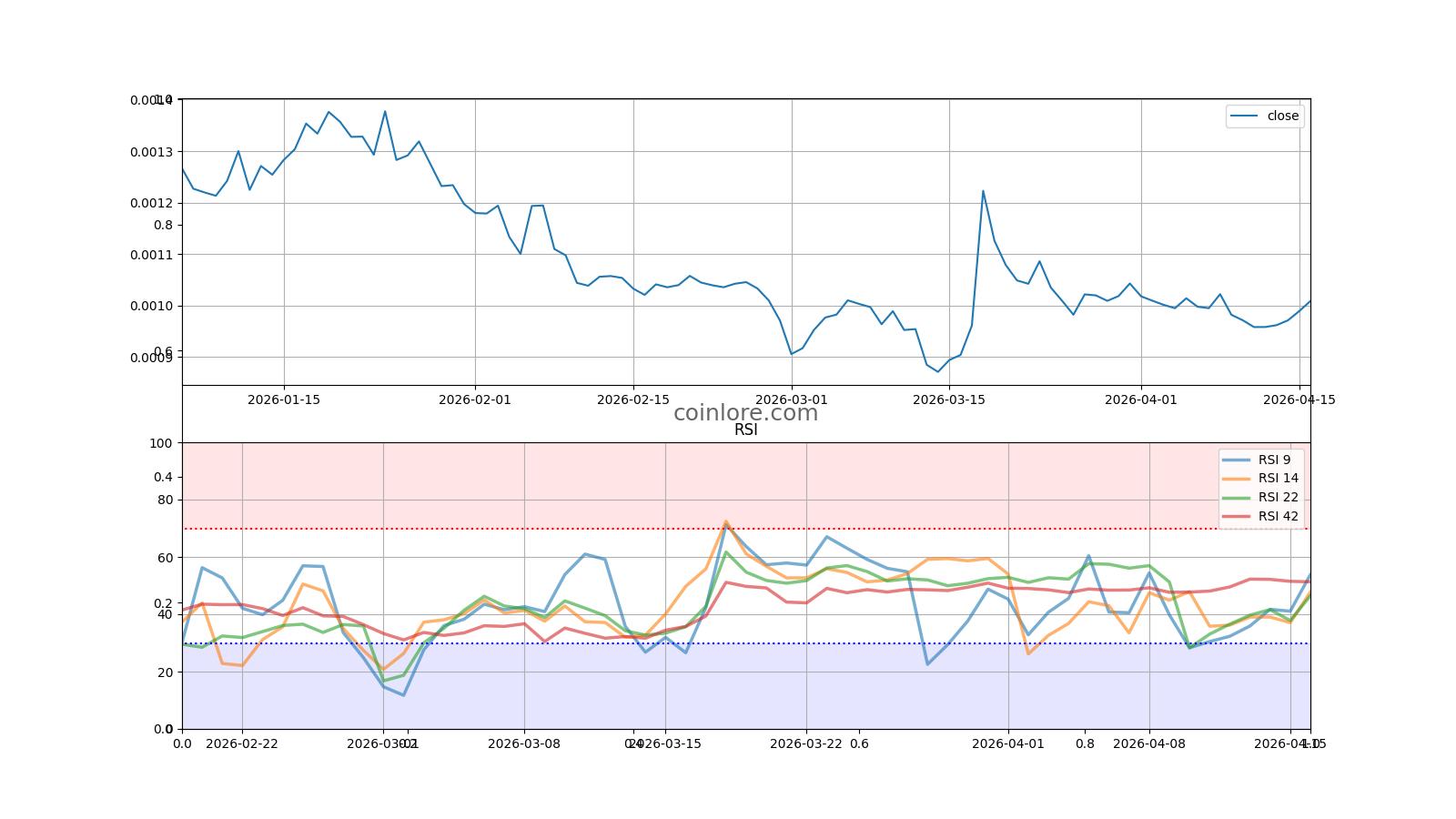 Electroneum RSI indicator