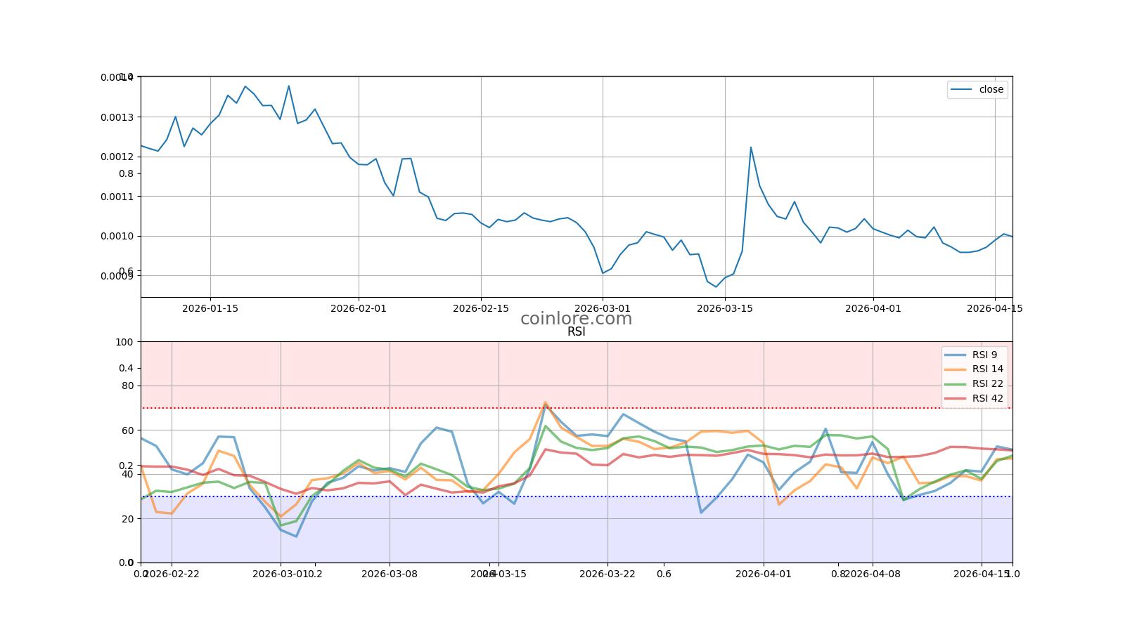Electroneum RSI indicator