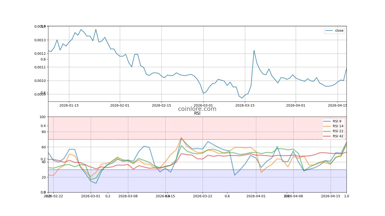 Electroneum RSI indicator