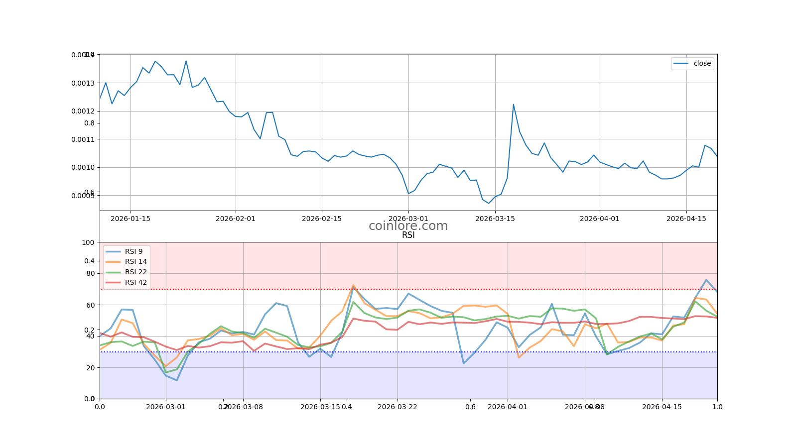 Electroneum RSI indicator