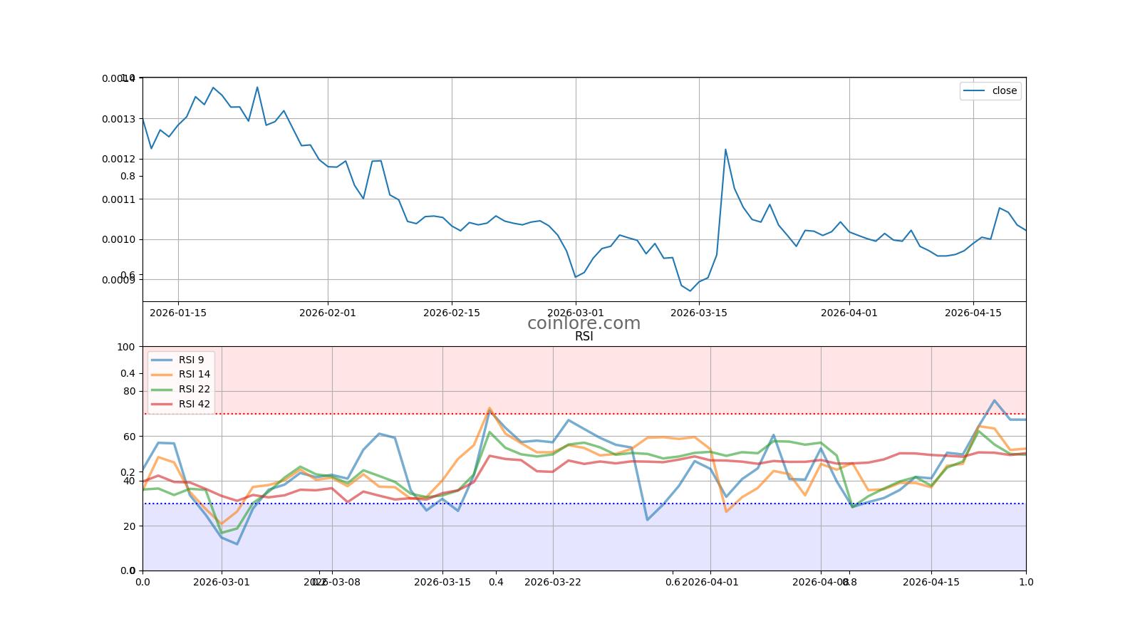 Electroneum RSI indicator