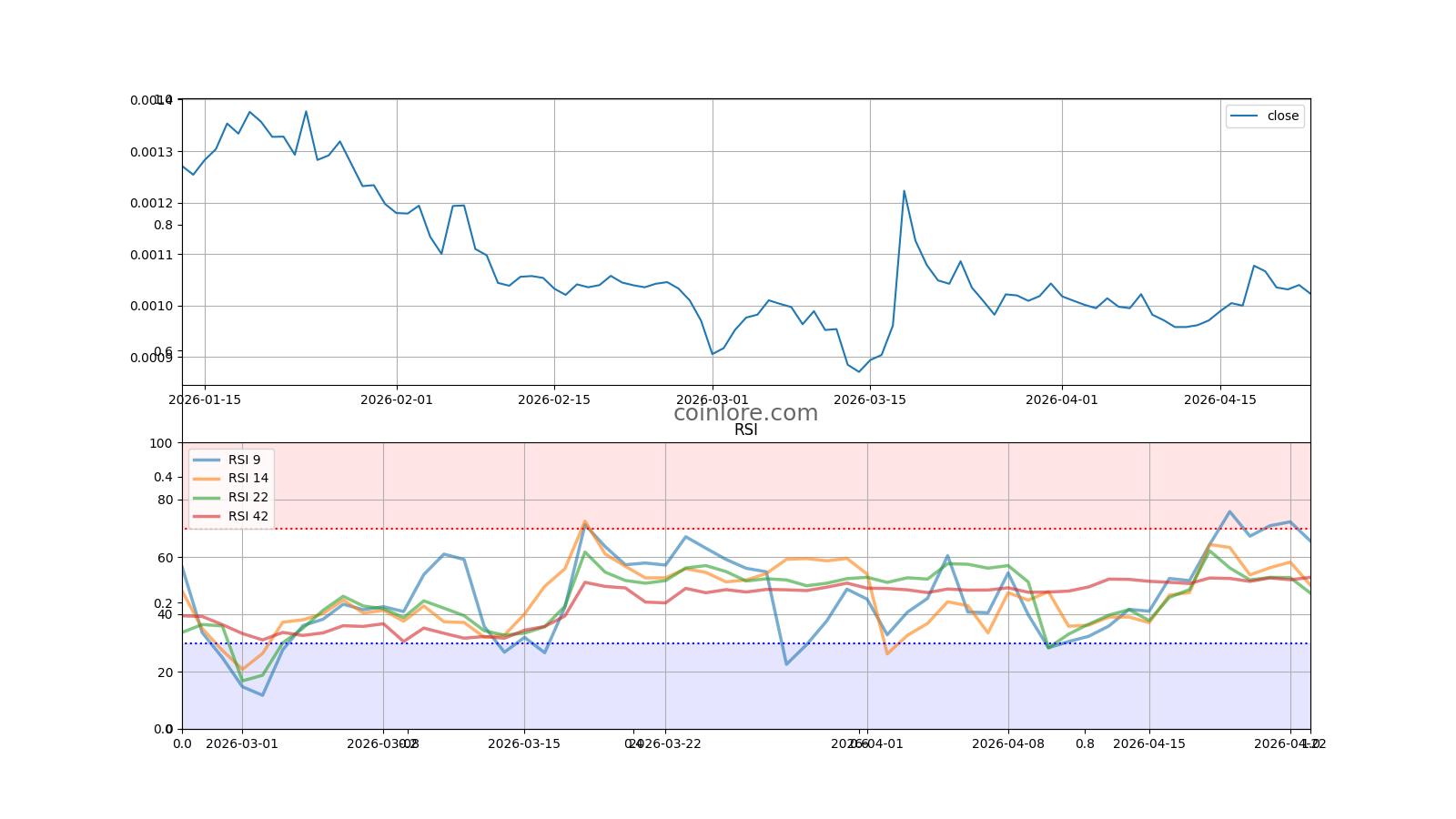 Electroneum RSI indicator