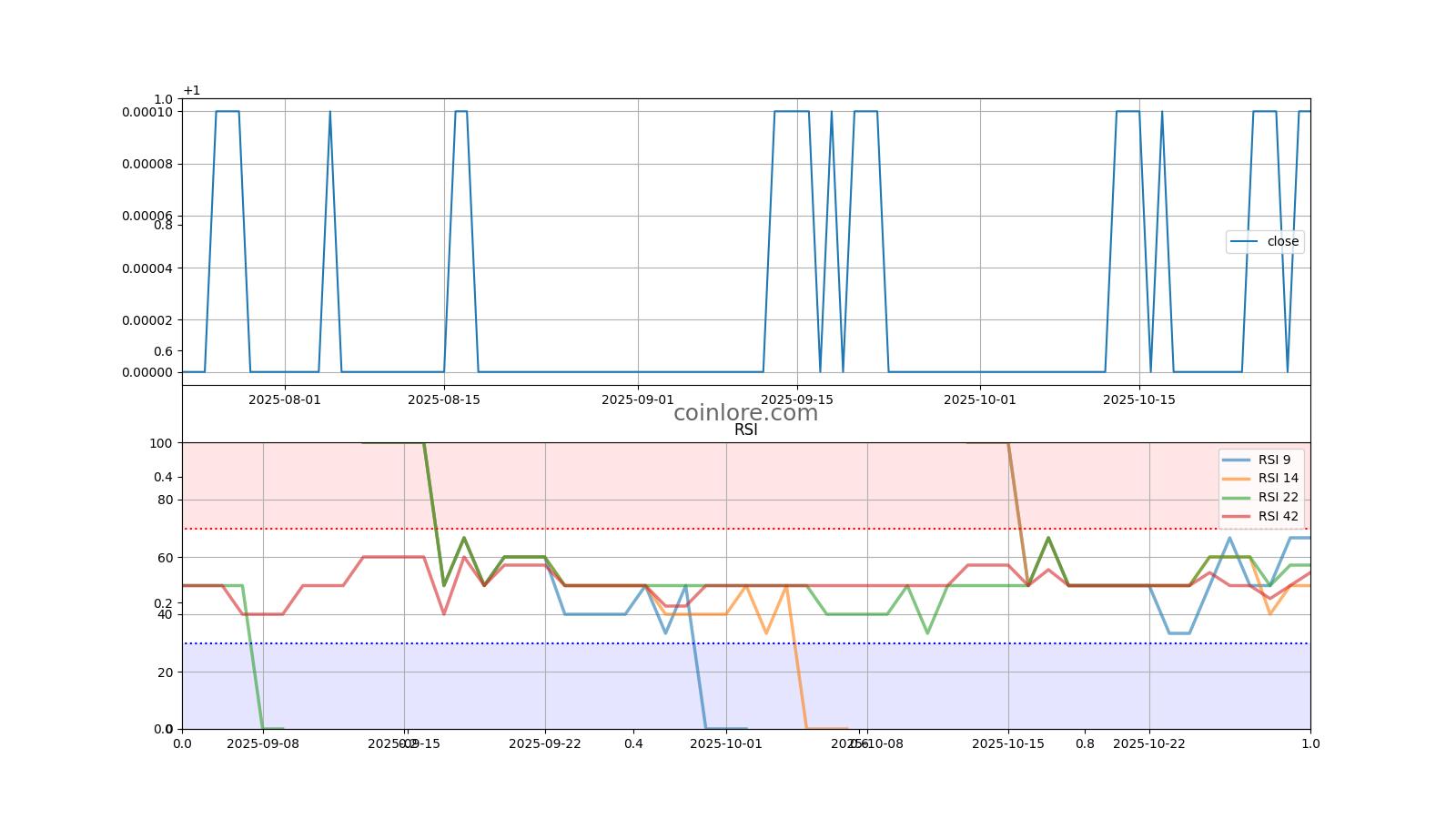 Electronic USD RSI indicator