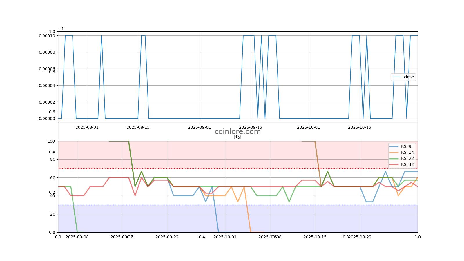 Electronic USD RSI indicator
