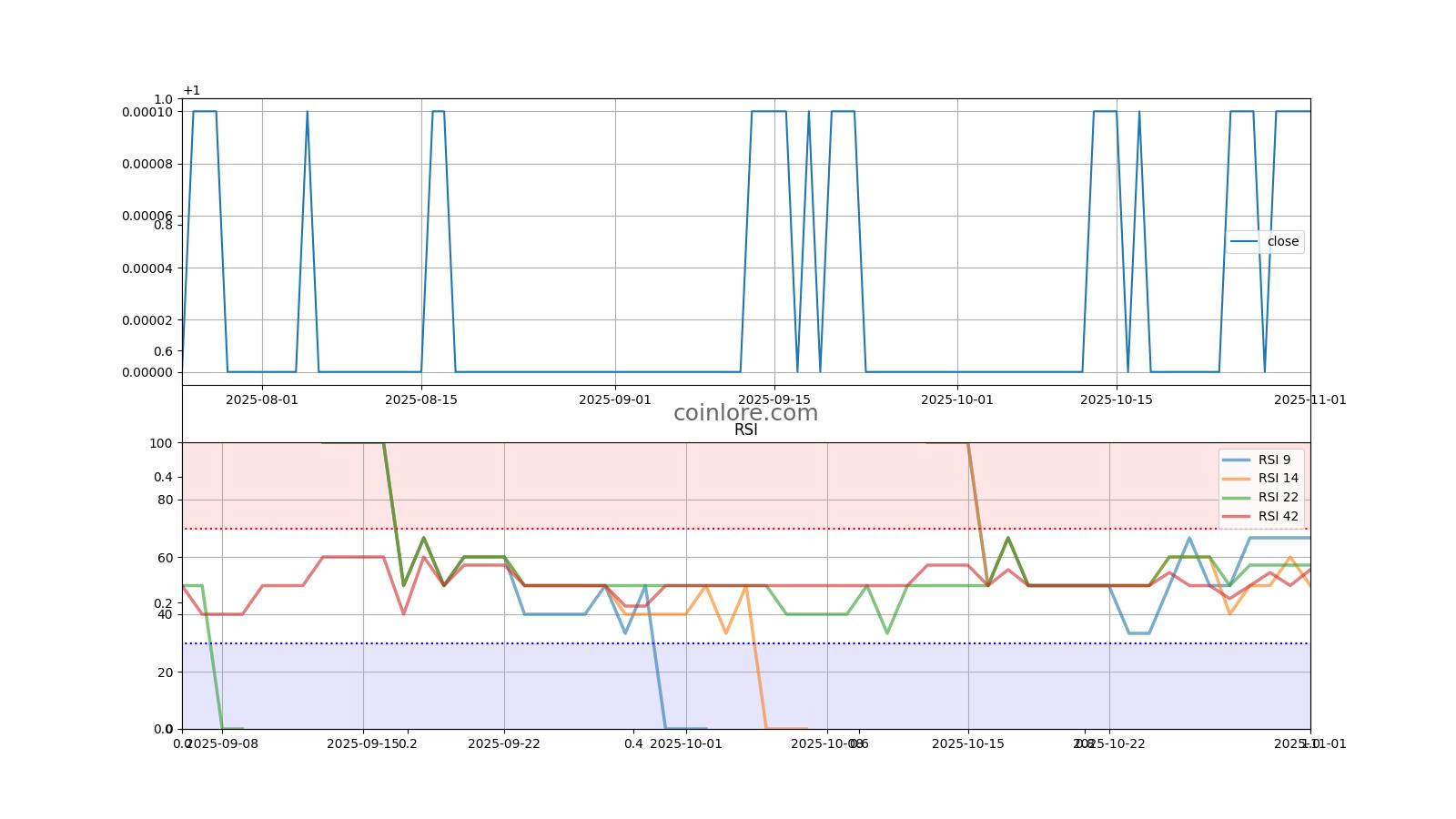 Electronic USD RSI indicator