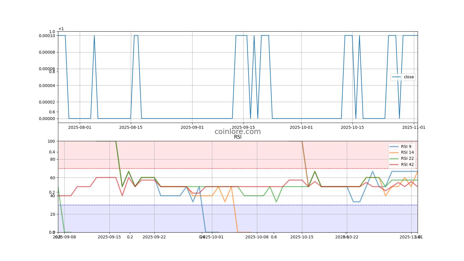Electronic USD RSI indicator