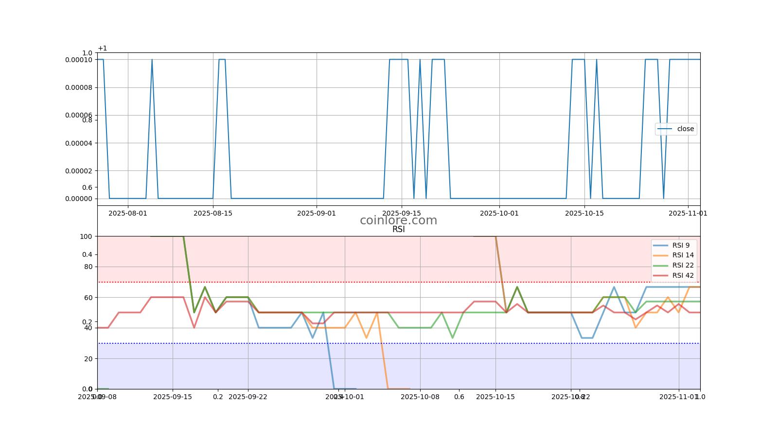 Electronic USD RSI indicator