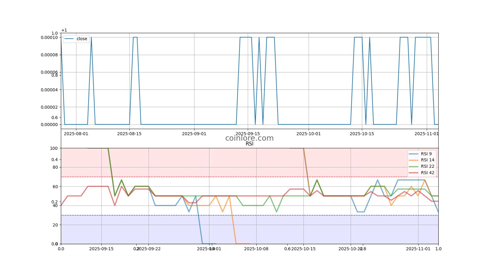 Electronic USD RSI indicator