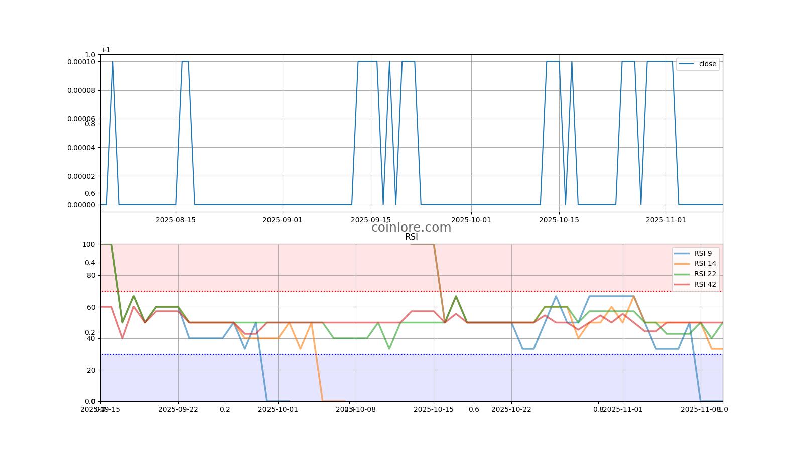 Electronic USD RSI indicator