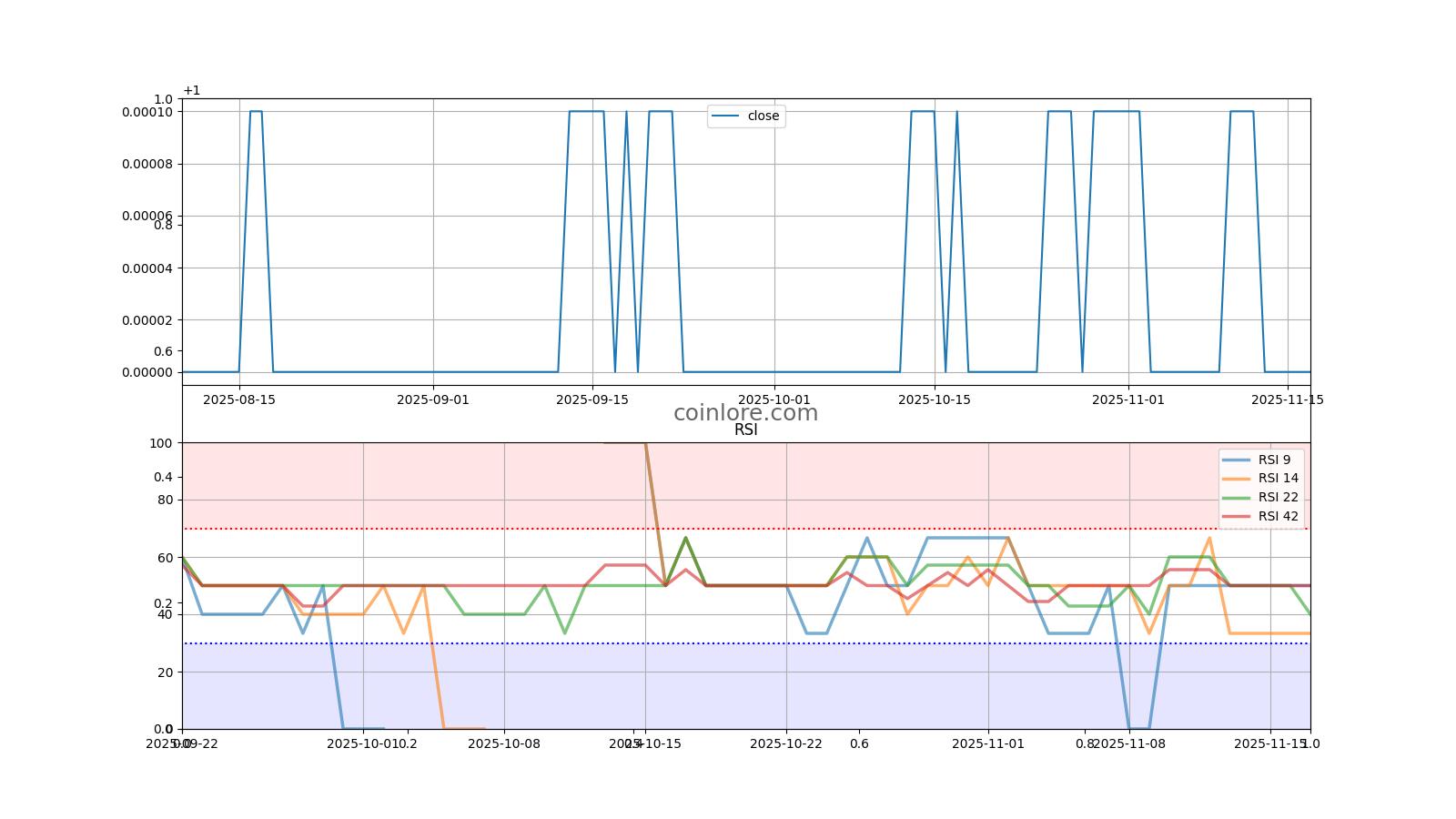 Electronic USD RSI indicator