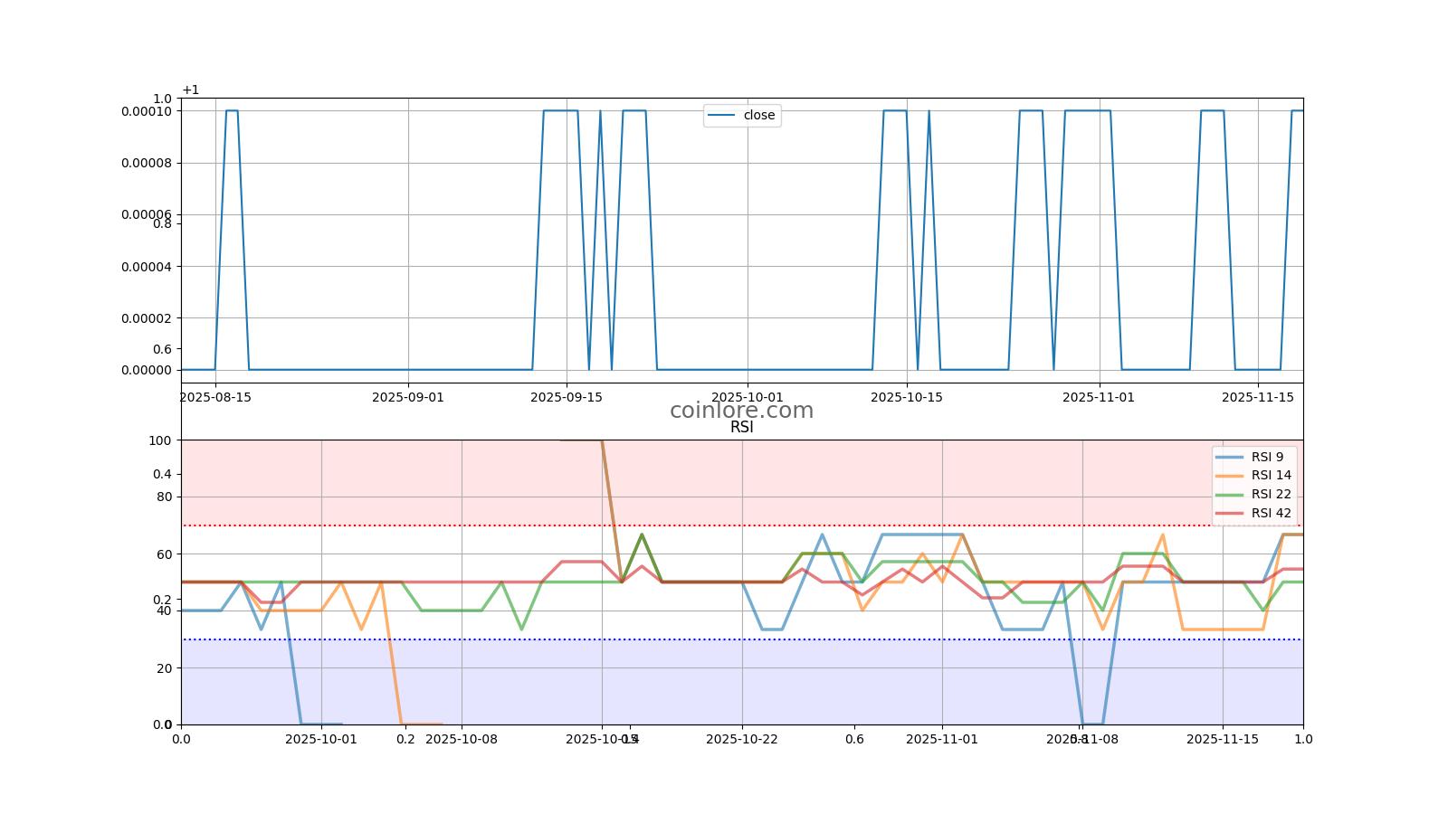 Electronic USD RSI indicator