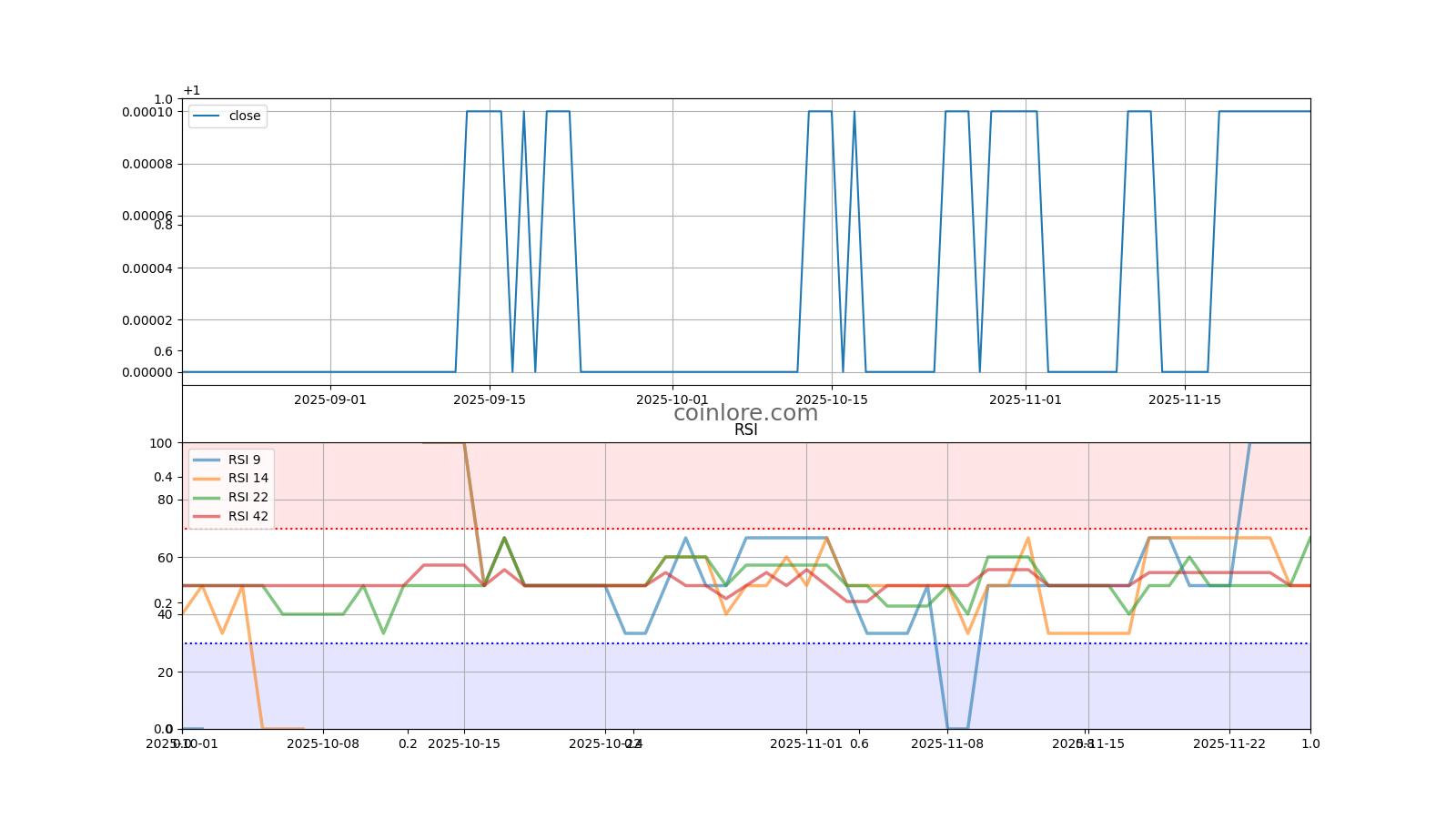 Electronic USD RSI indicator