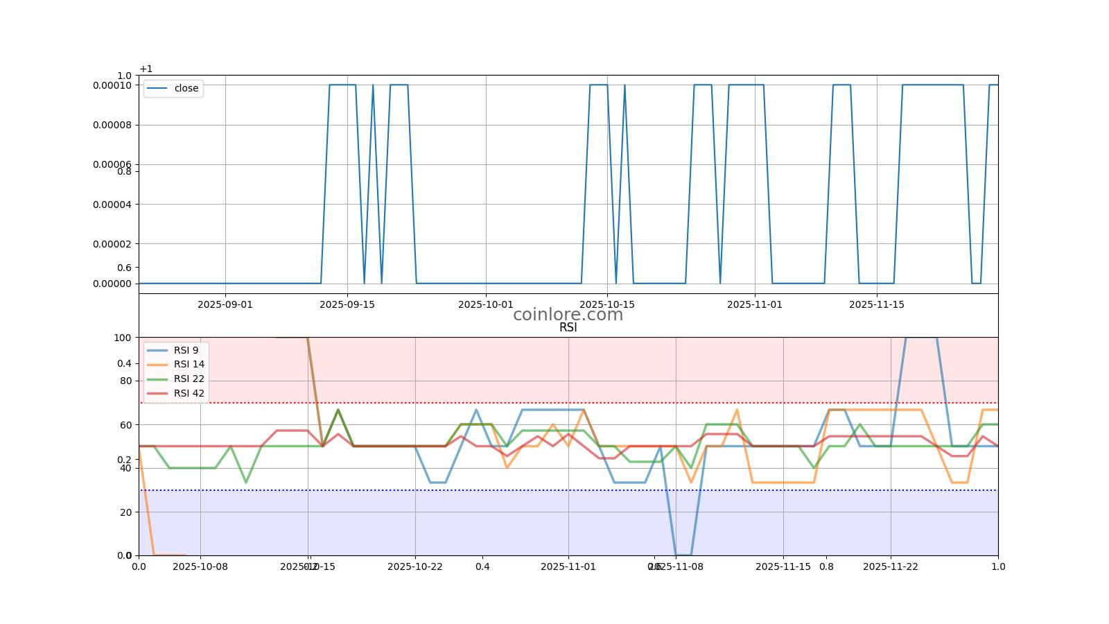 Electronic USD RSI indicator