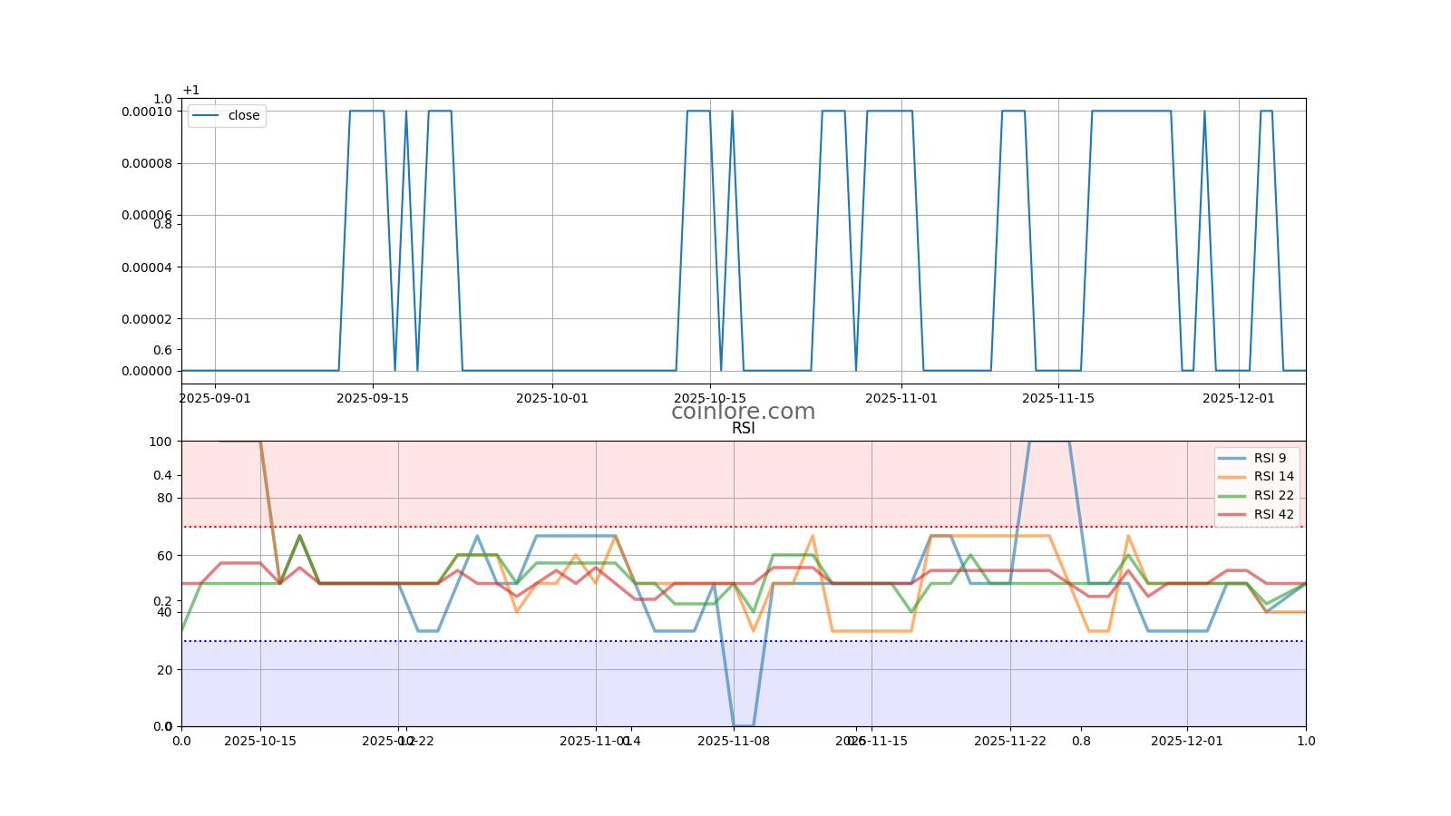 Electronic USD RSI indicator