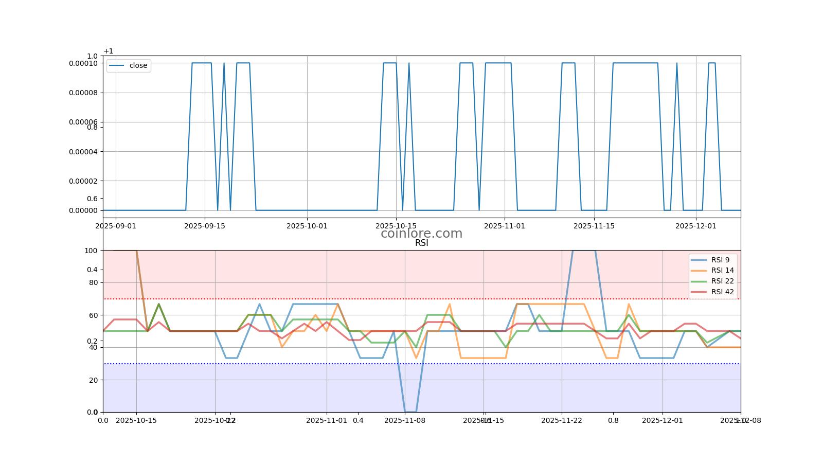 Electronic USD RSI indicator