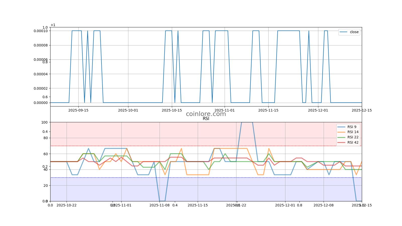 Electronic USD RSI indicator