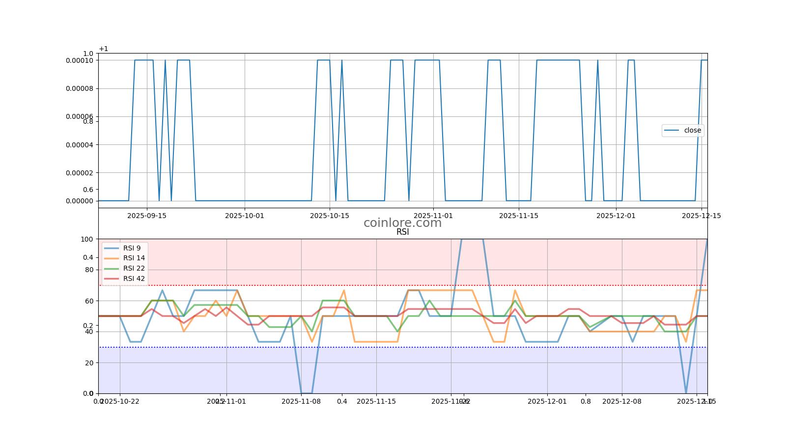 Electronic USD RSI indicator