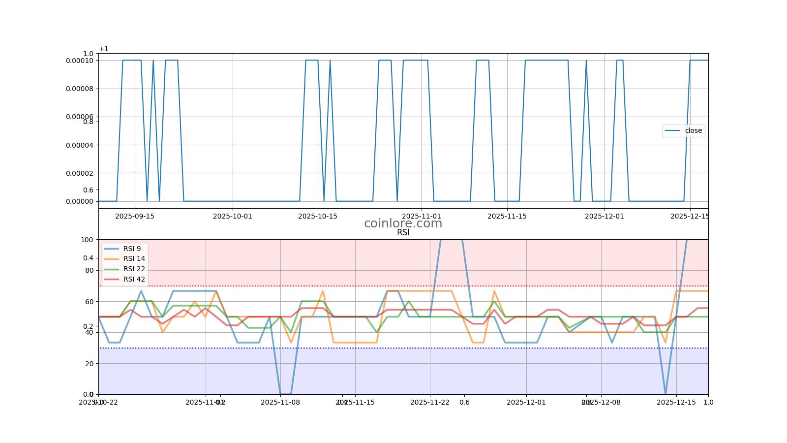 Electronic USD RSI indicator