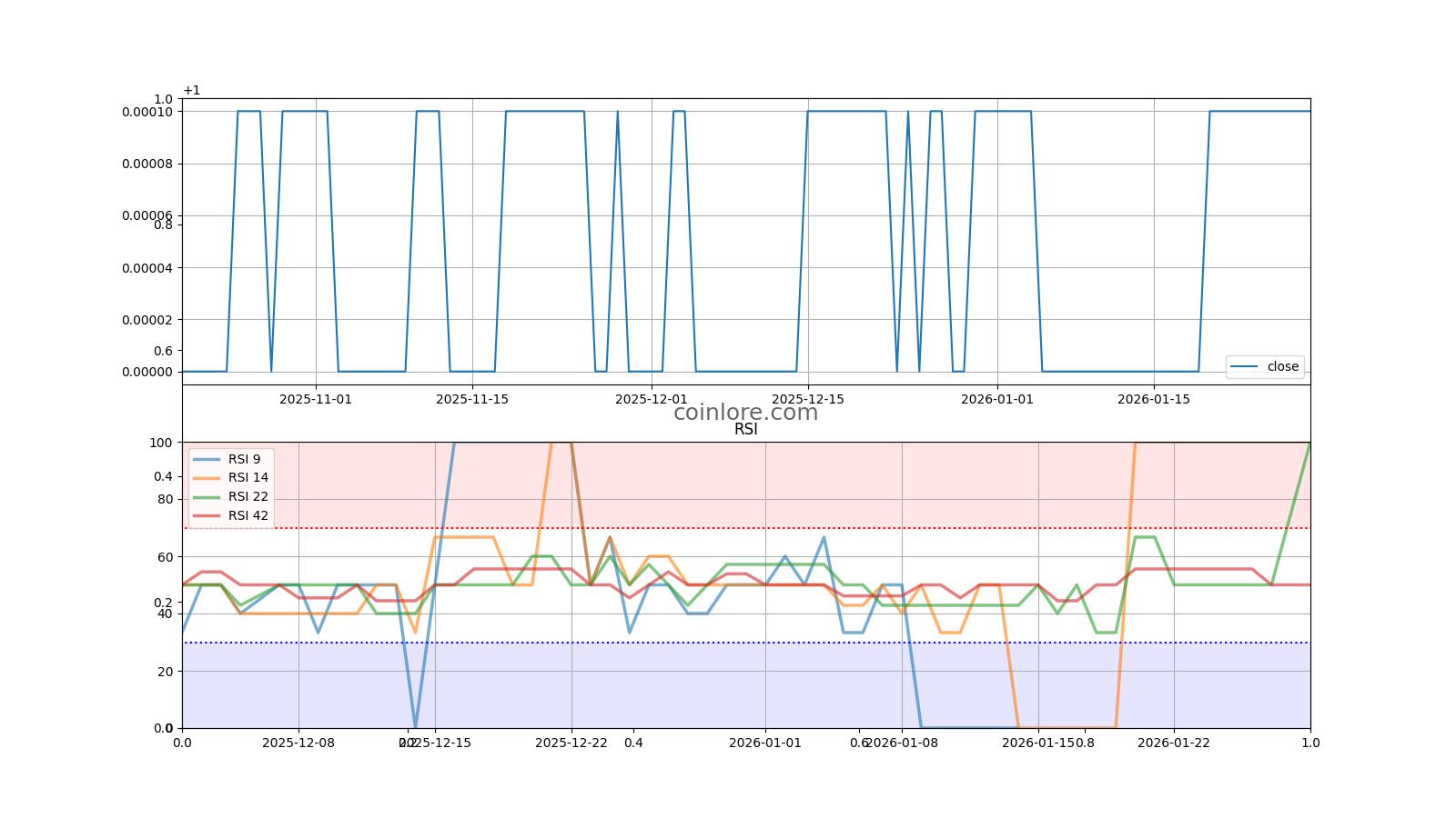 Electronic USD RSI indicator