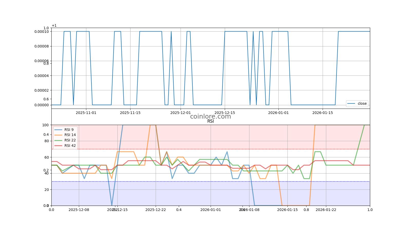 Electronic USD RSI indicator