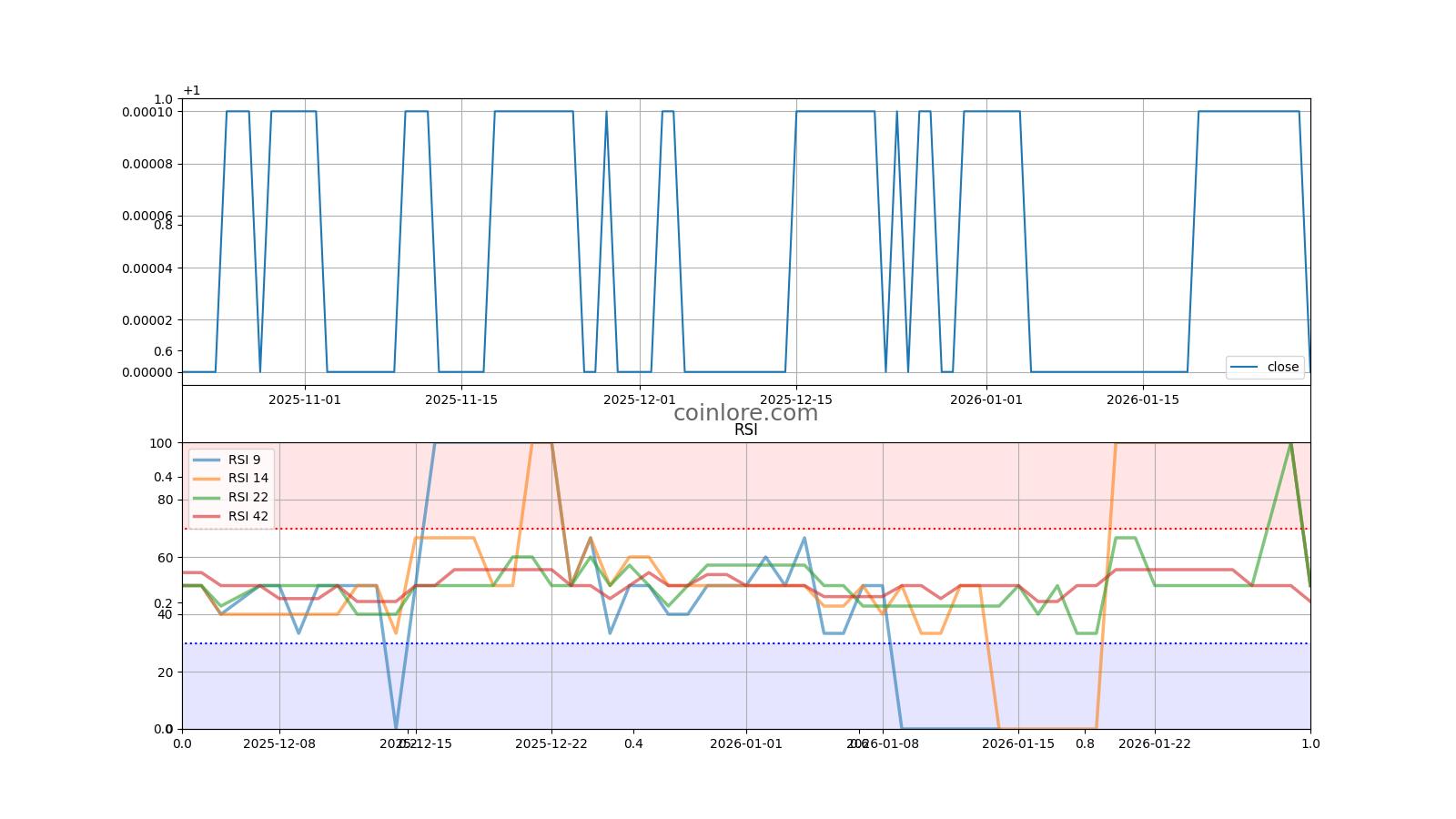Electronic USD RSI indicator