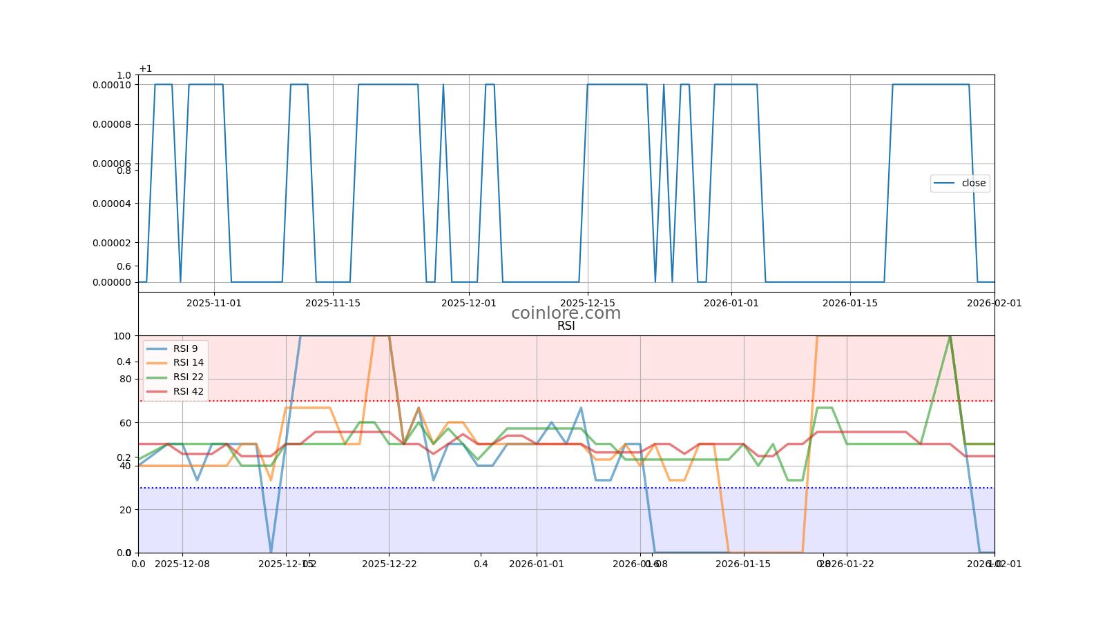 Electronic USD RSI indicator