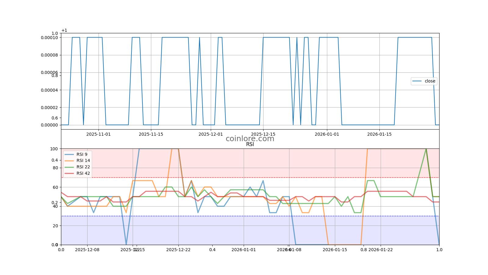 Electronic USD RSI indicator