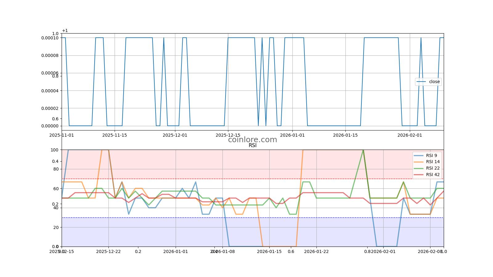 Electronic USD RSI indicator