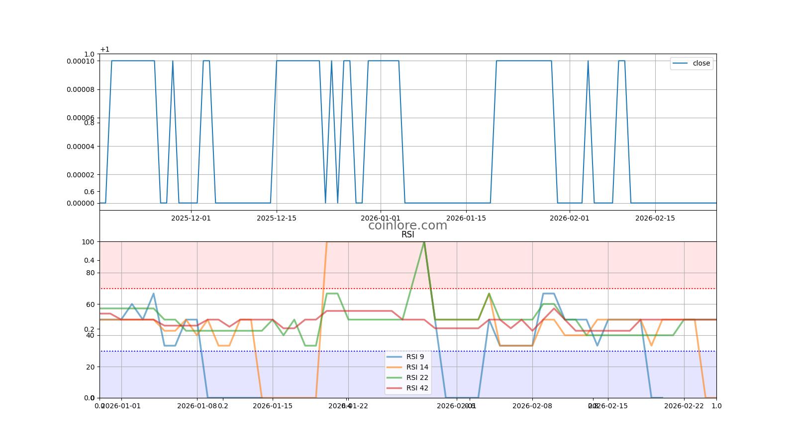 Electronic USD RSI indicator
