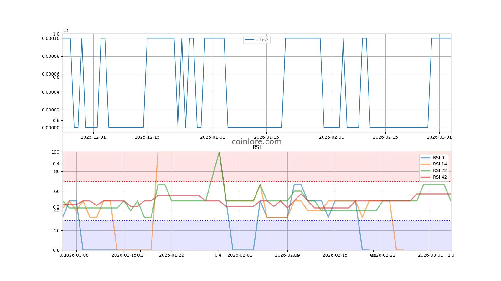 Electronic USD RSI indicator