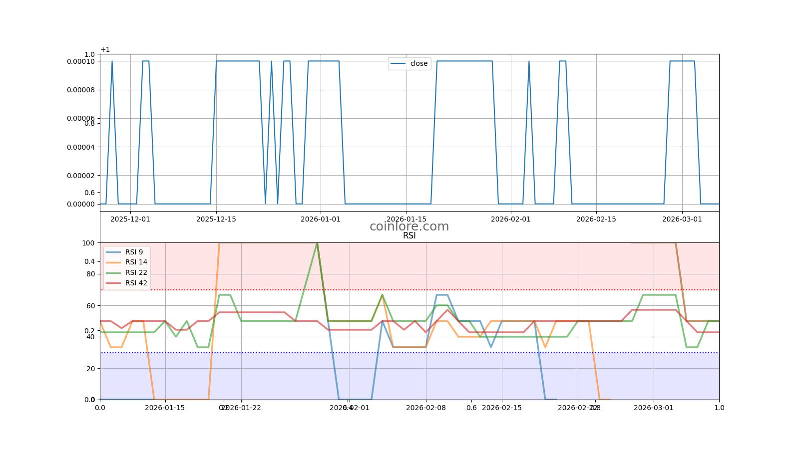 Electronic USD RSI indicator