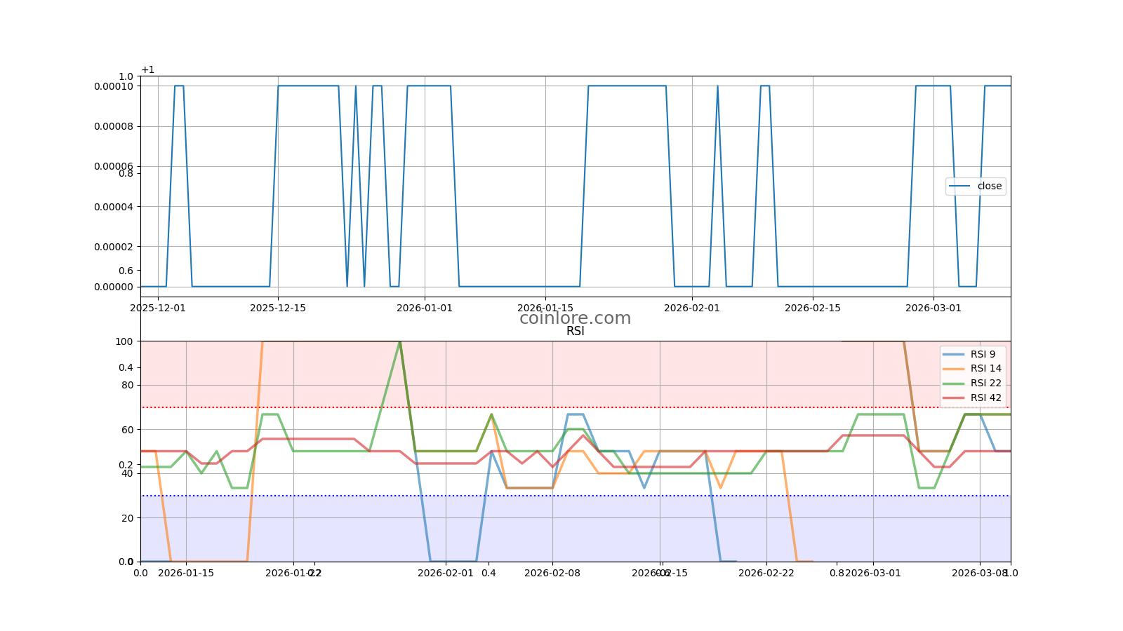 Electronic USD RSI indicator