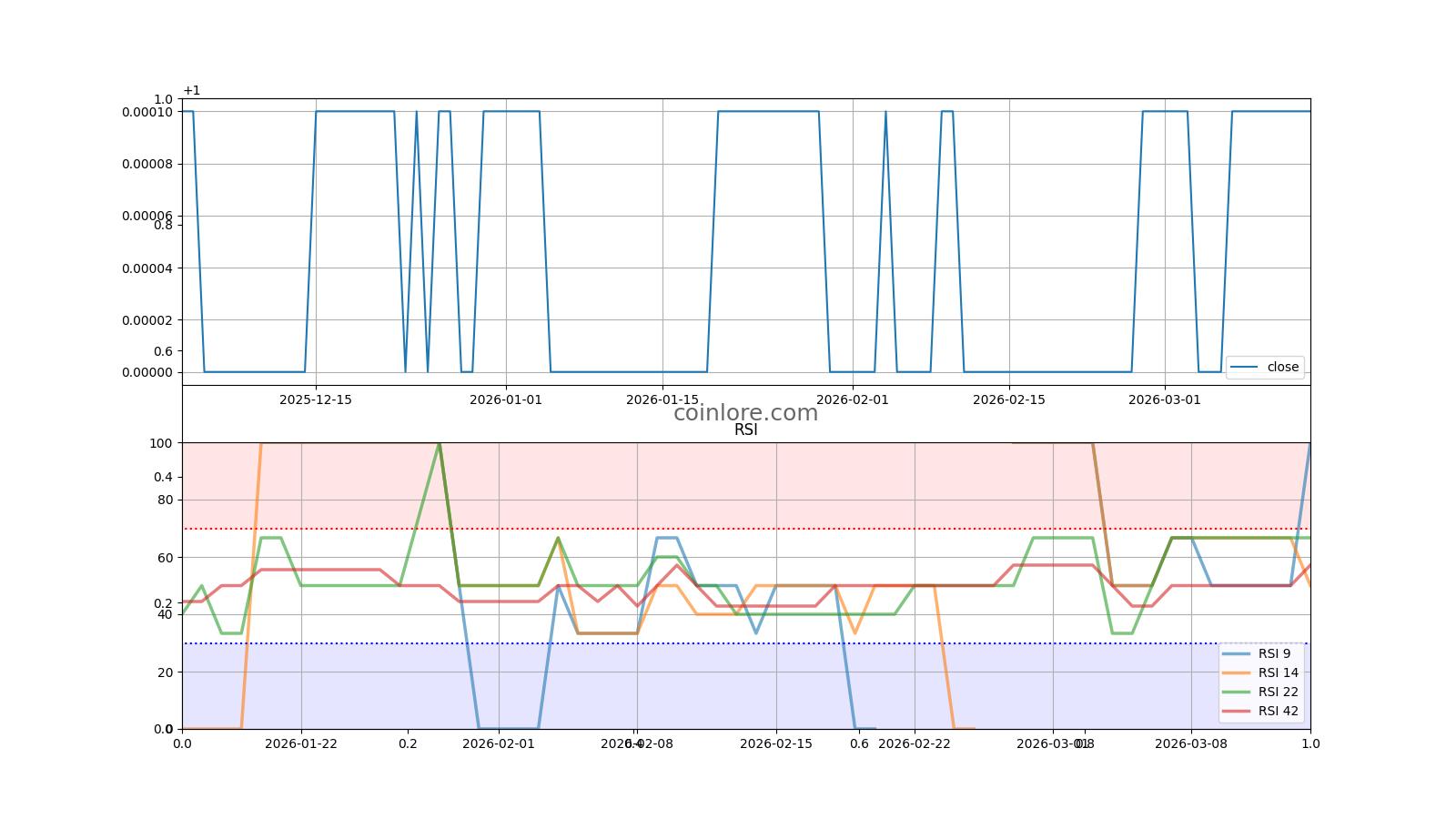 Electronic USD RSI indicator