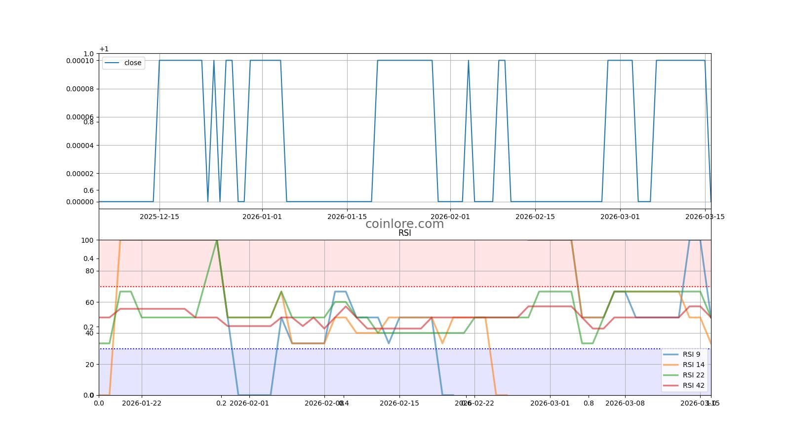 Electronic USD RSI indicator