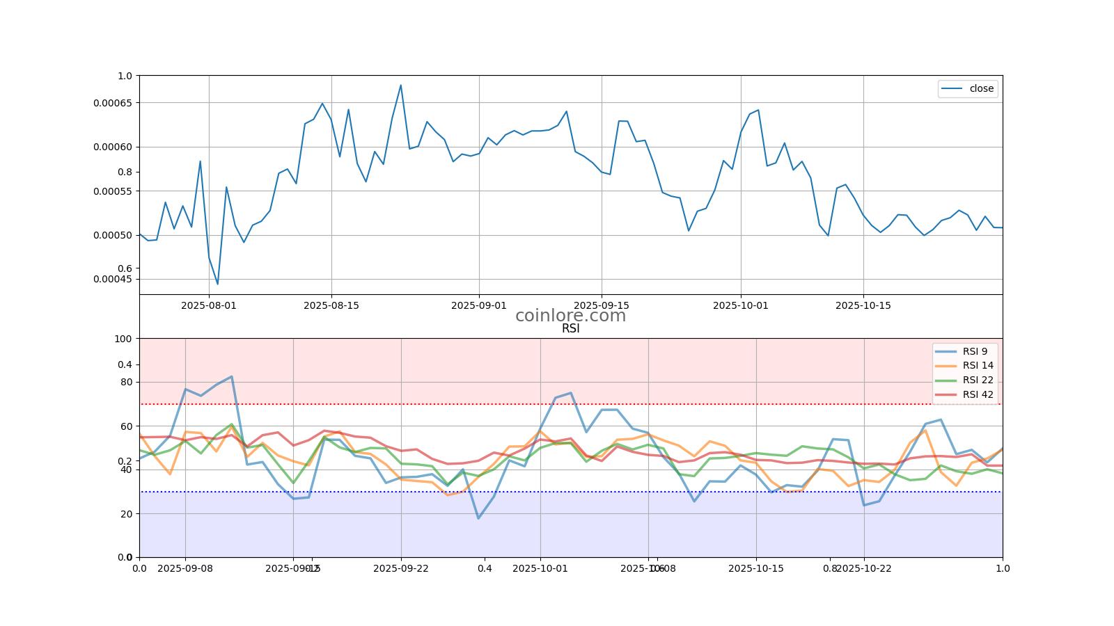 Element RSI indicator