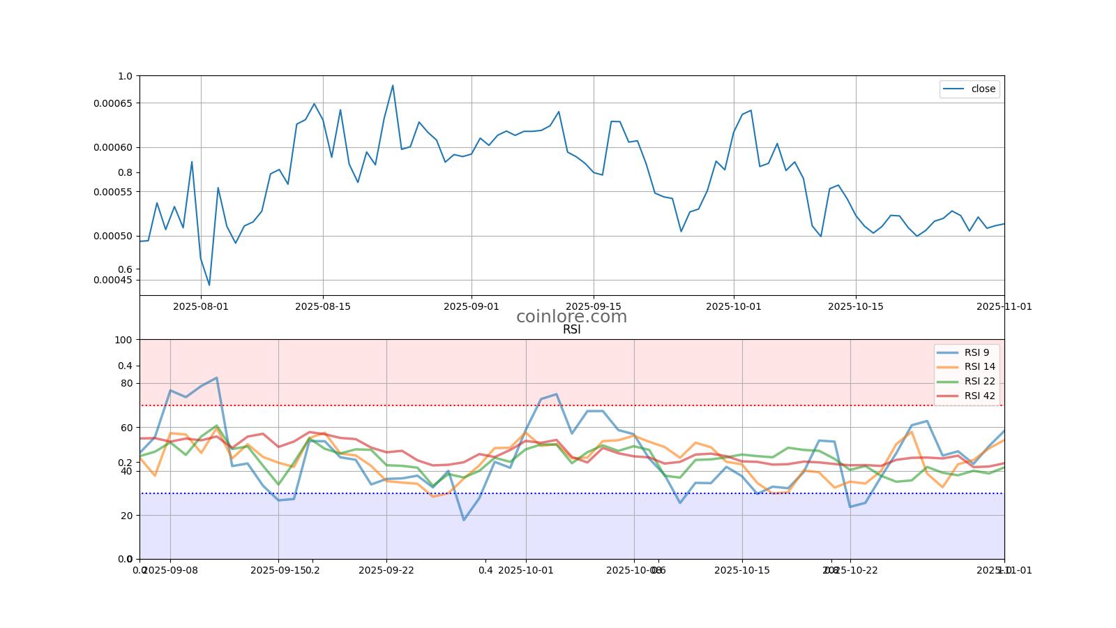 Element RSI indicator