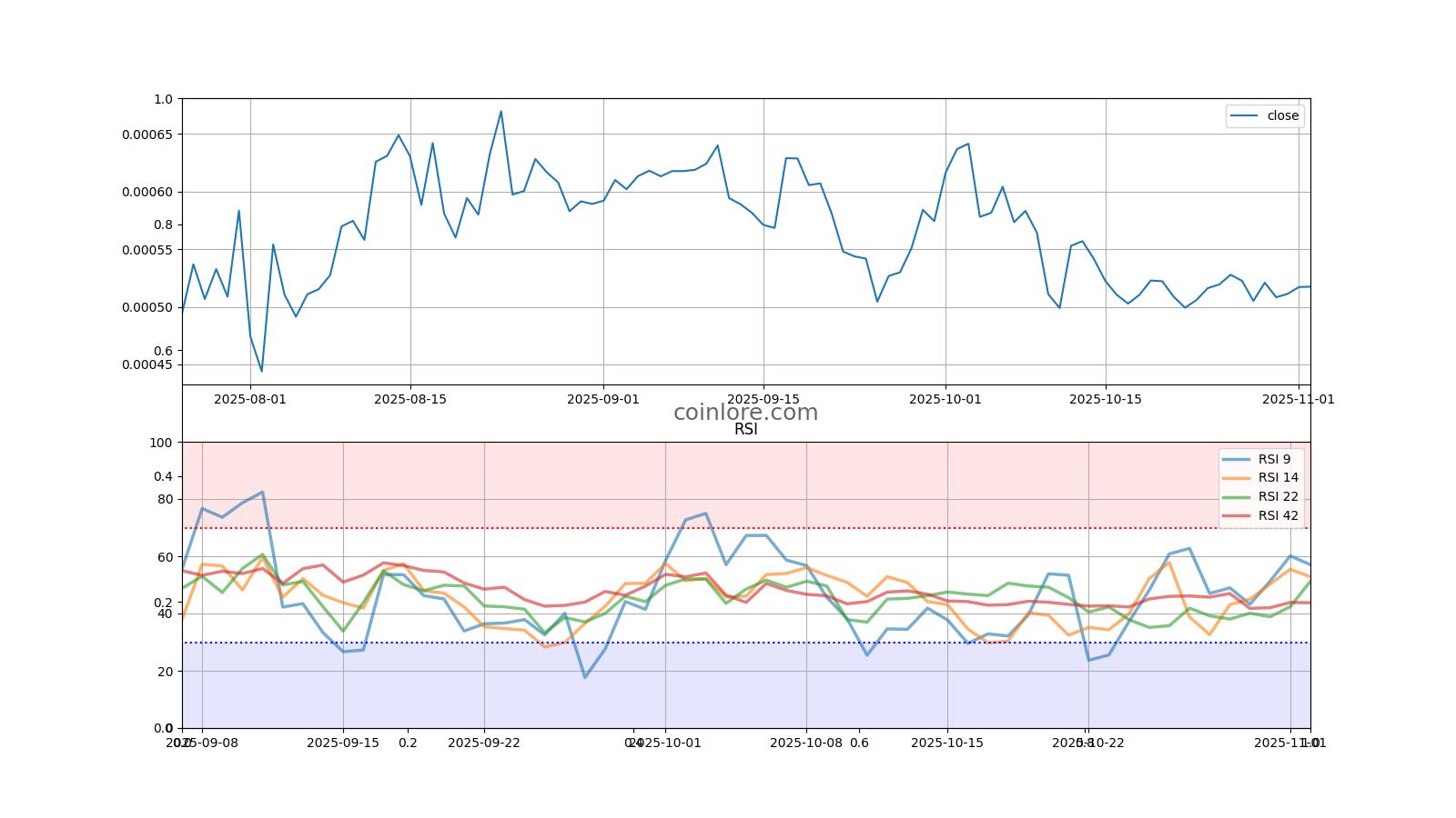 Element RSI indicator