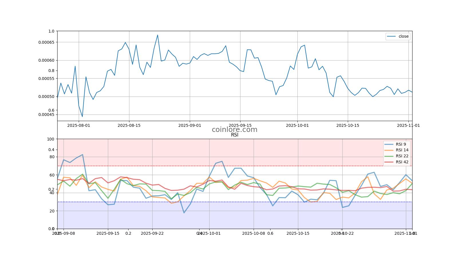 Element RSI indicator