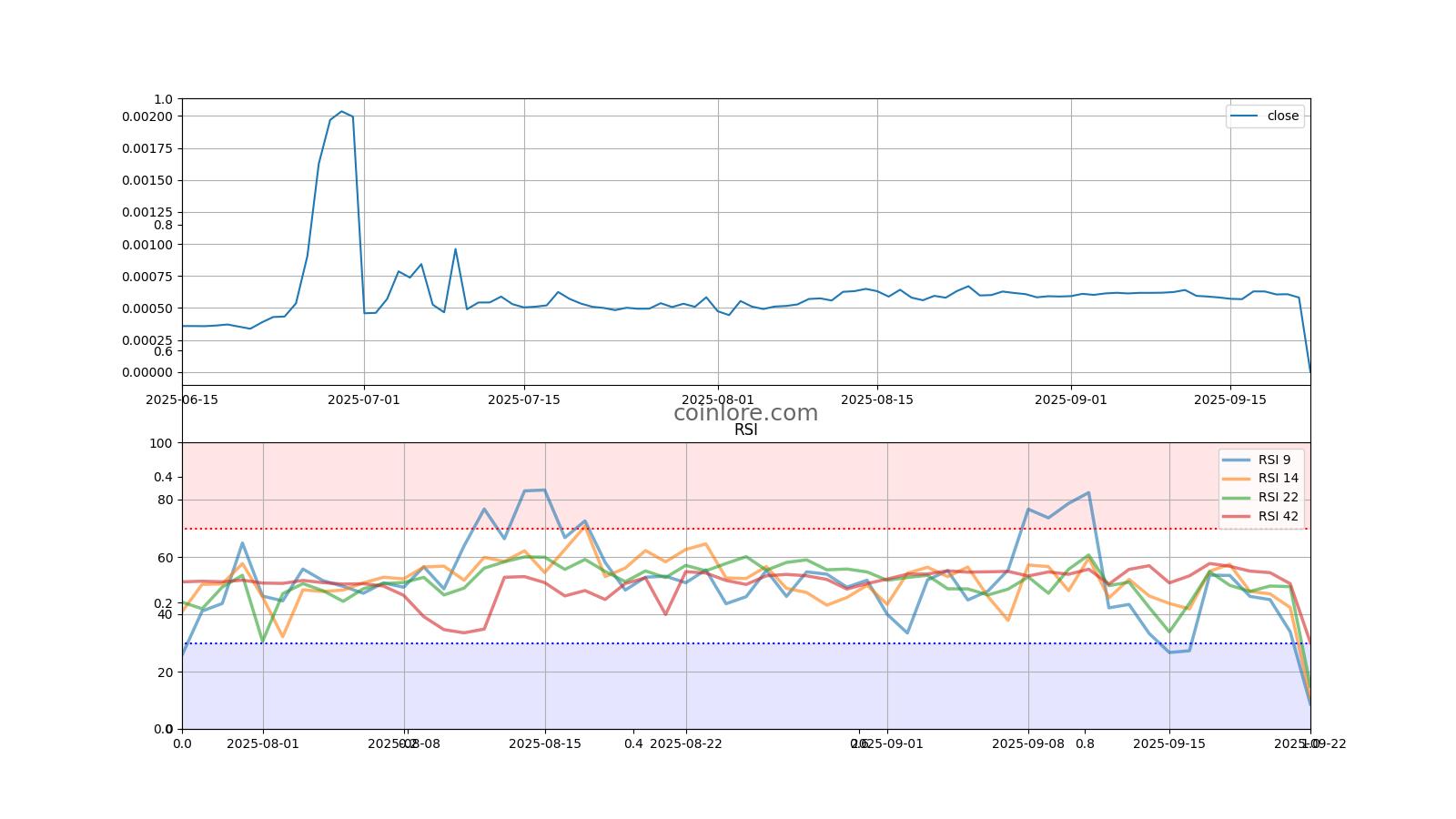 Element RSI indicator