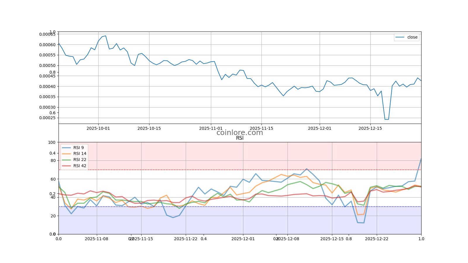 Element RSI indicator