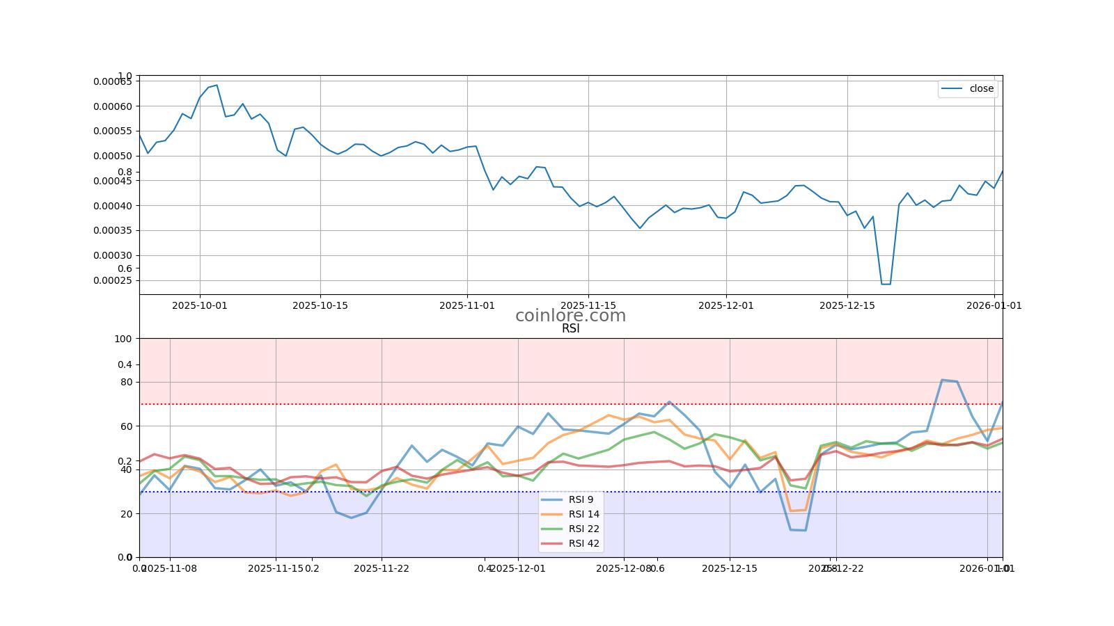 Element RSI indicator