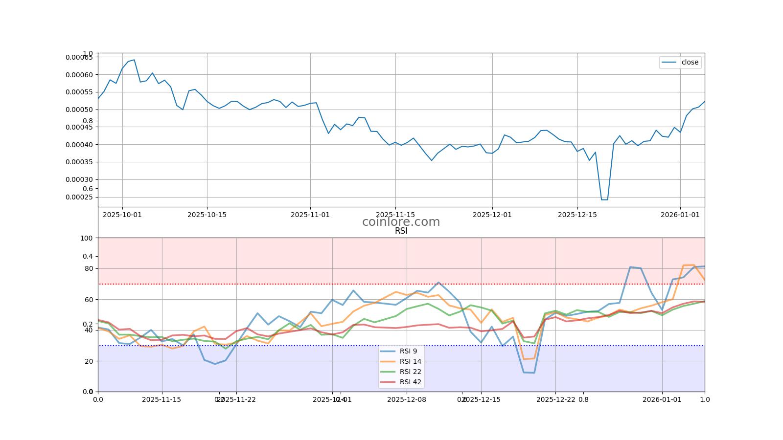 Element RSI indicator