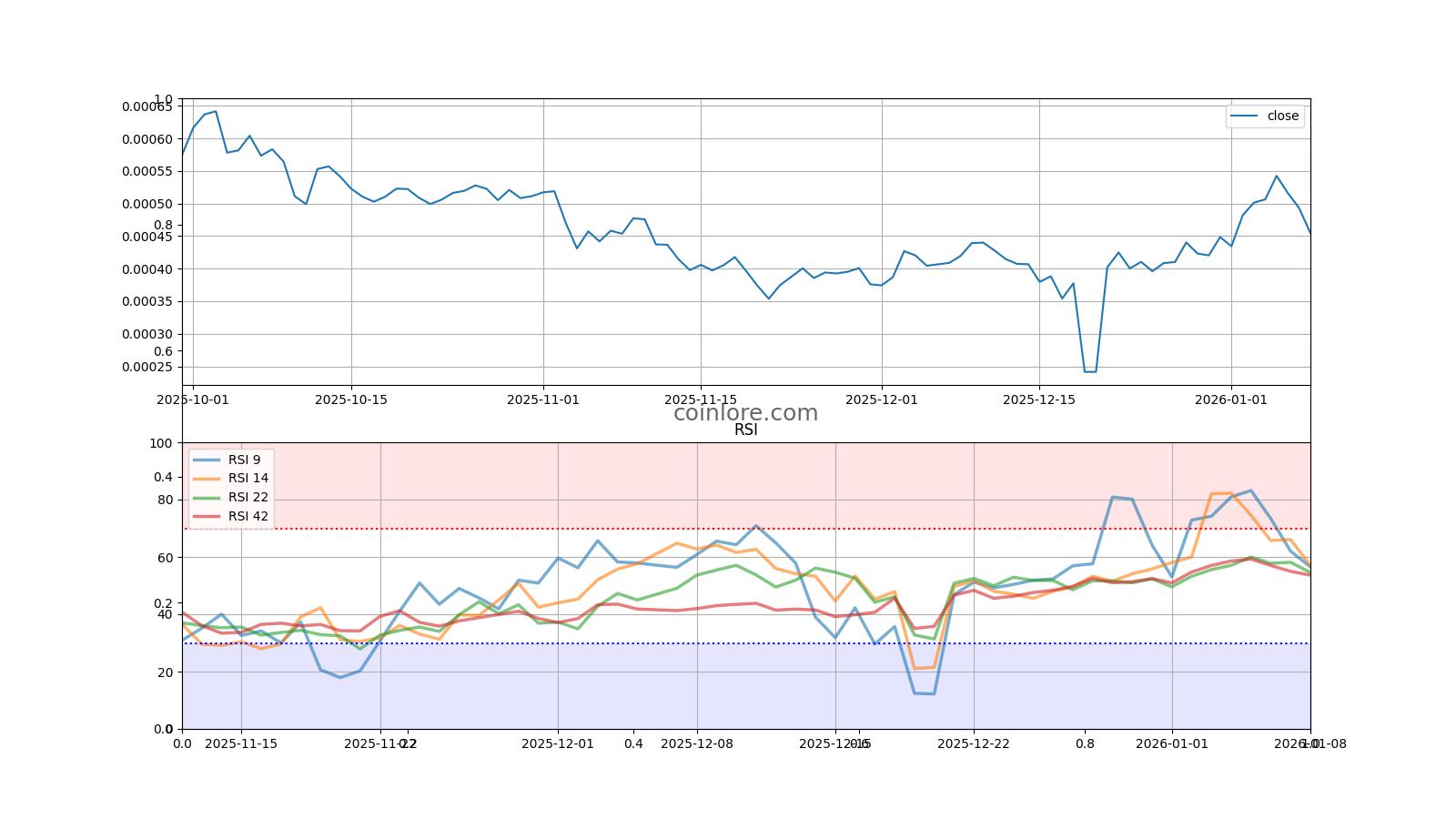 Element RSI indicator