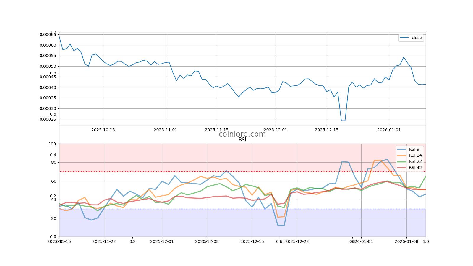 Element RSI indicator