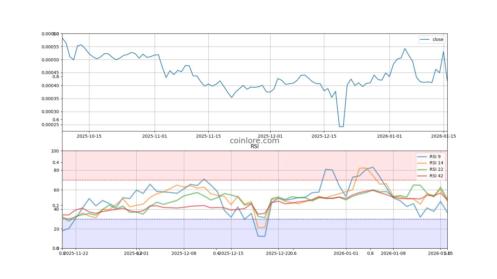 Element RSI indicator