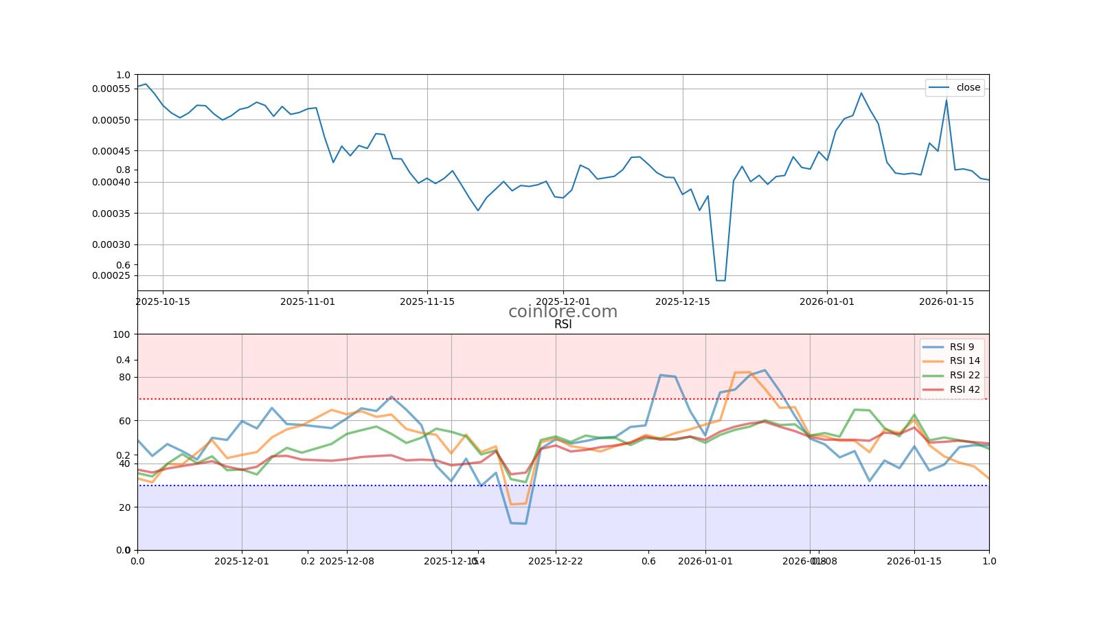 Element RSI indicator