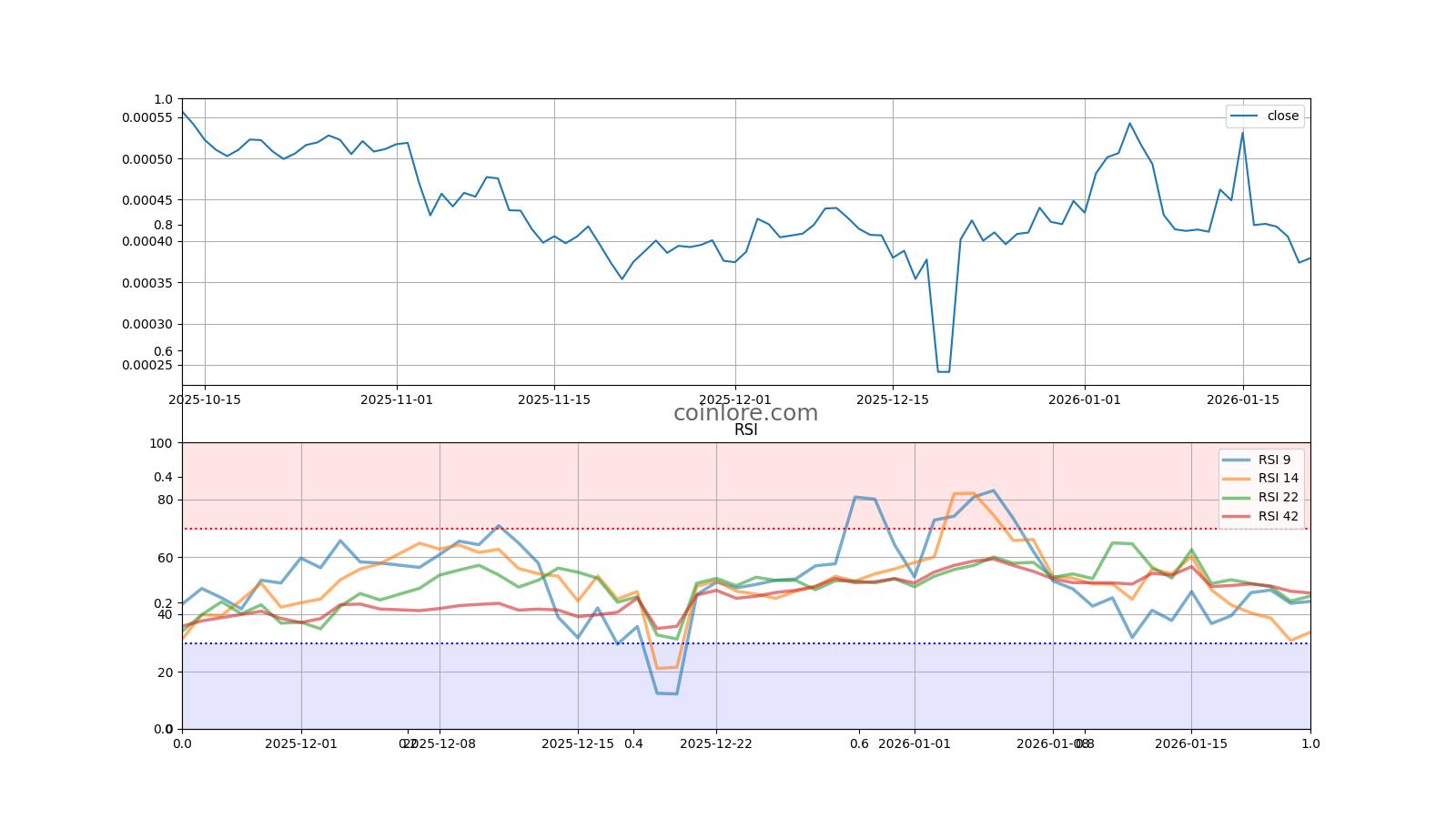 Element RSI indicator