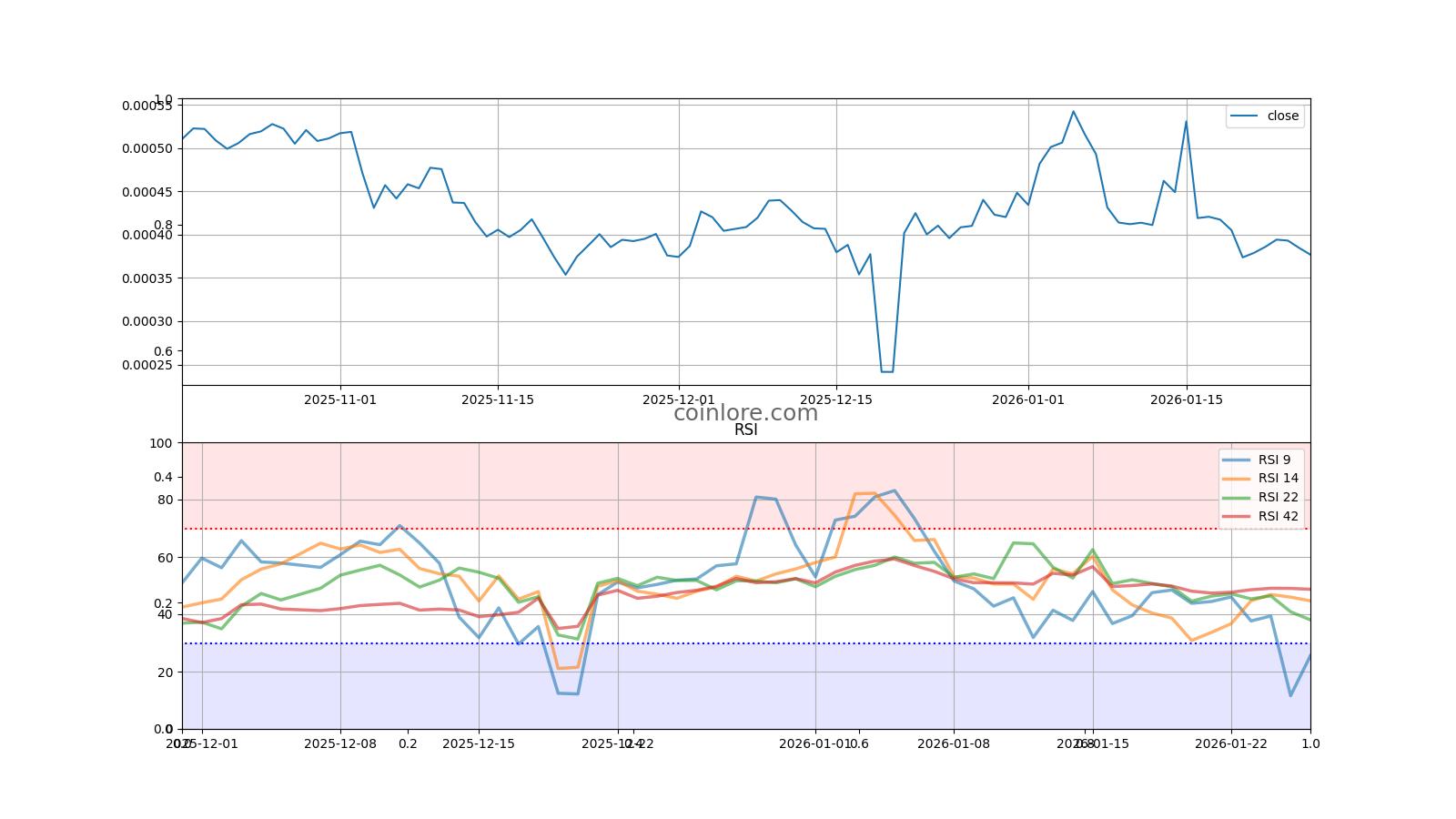 Element RSI indicator