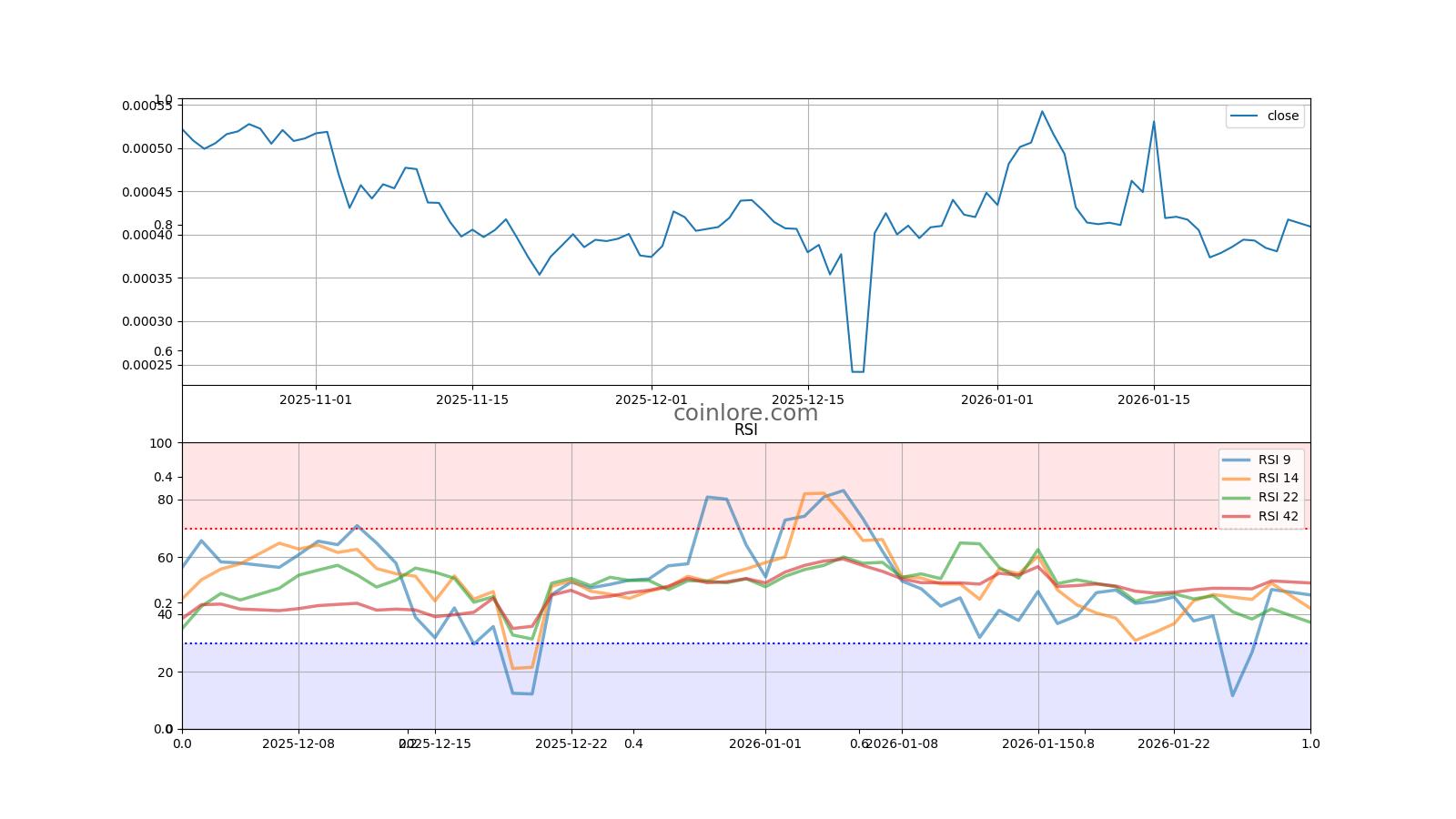 Element RSI indicator